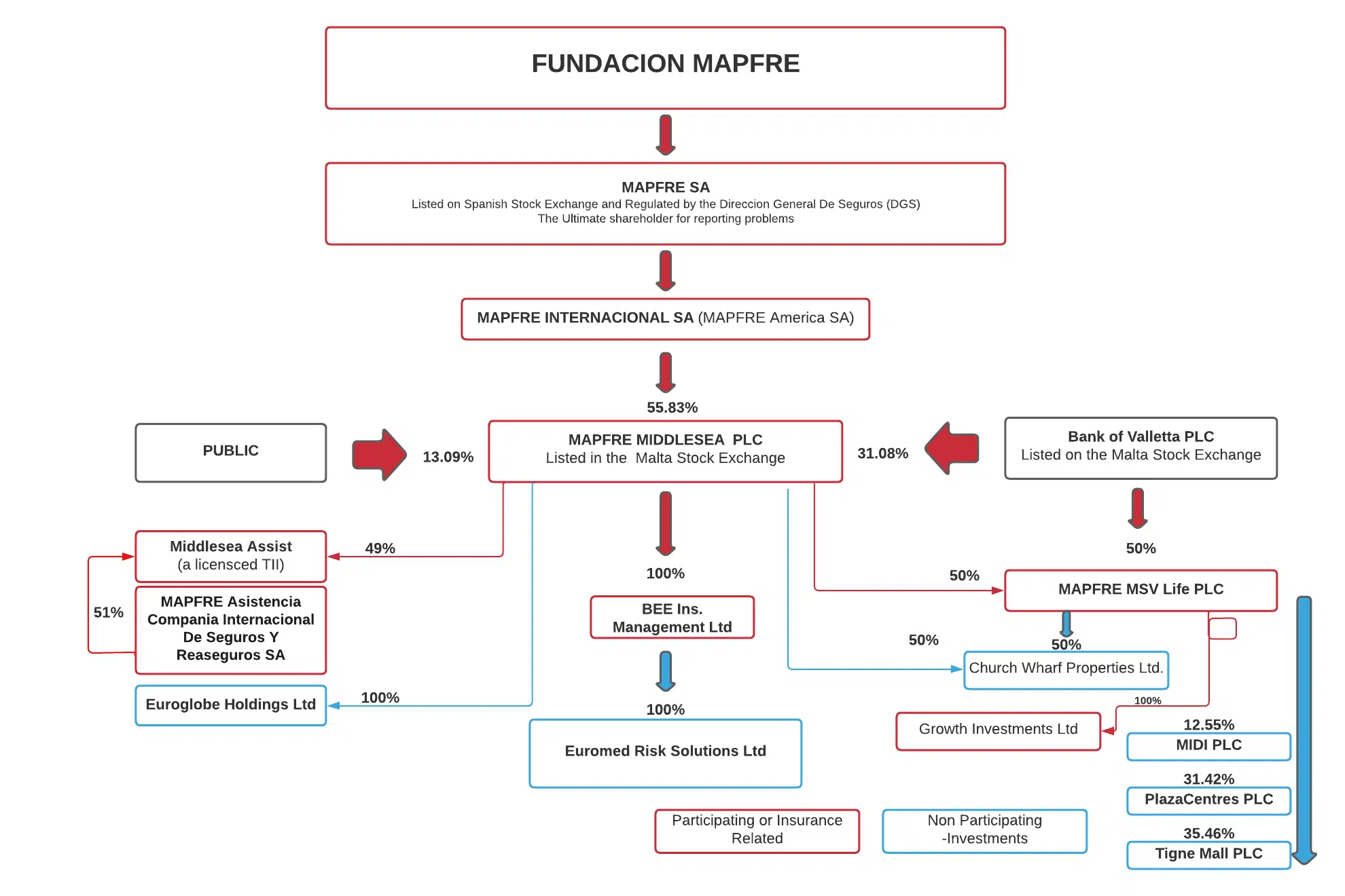 Group Structure - MAPFRE Malta
